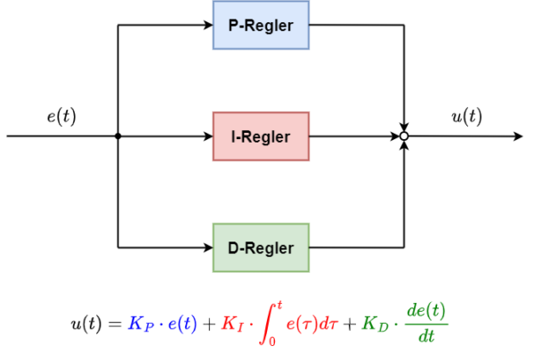 PID-Regelung - Pumpensteuerung bis 70% Strom sparen!